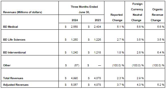BD reports Q3 fiscal 2024 financial results - Medical Buyer