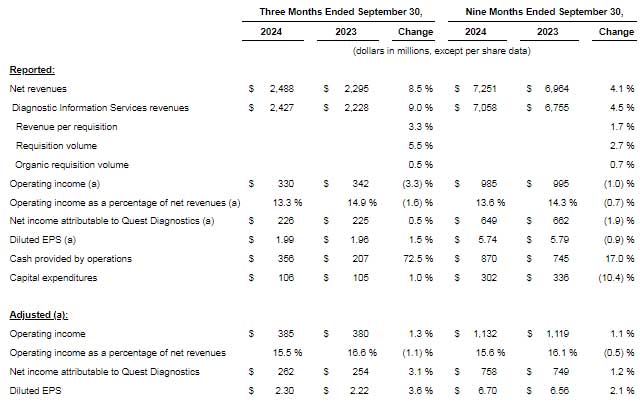 Quest Diagnostics revenues up 8.5% to USD 2.49B in Q3 2024 - Medical Buyer
