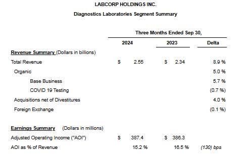 Labcorp’s revenue surges to USD 3.28 billion in Q3 2024 - Medical Buyer