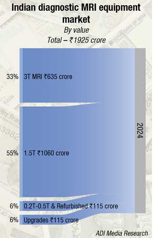 Revolutionizing diagnostics – The evolving MRI market landscape ...