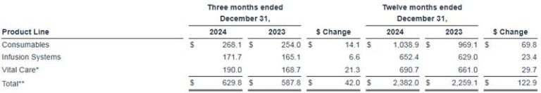 ICU Medical revenue hits 629.8 million in Q4 2024 - Medical Buyer